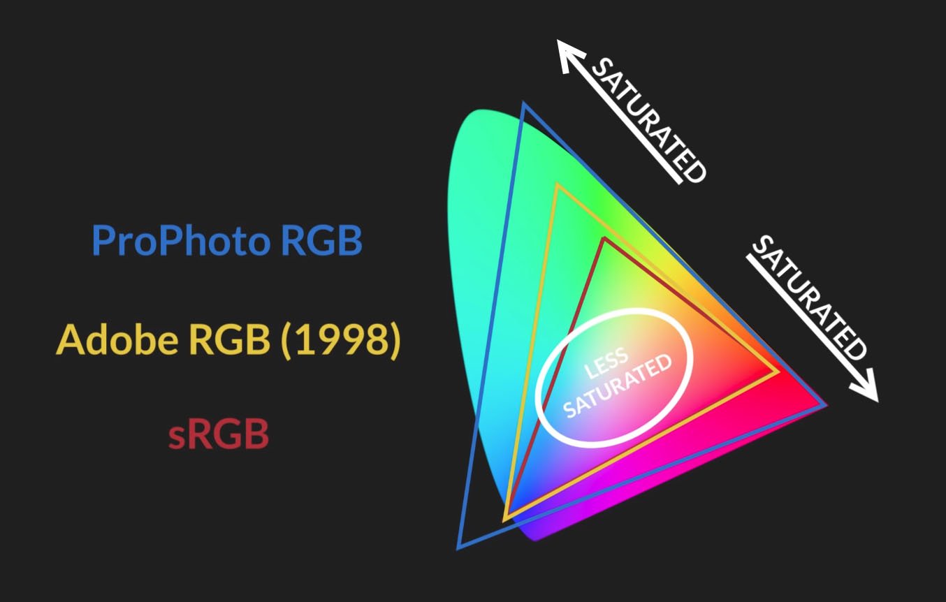 sRGB vs Adobe RGB vs ProPhoto RGB:色彩空间解释| PetaPixel - 卡塔尔世界杯4强谁会赢？